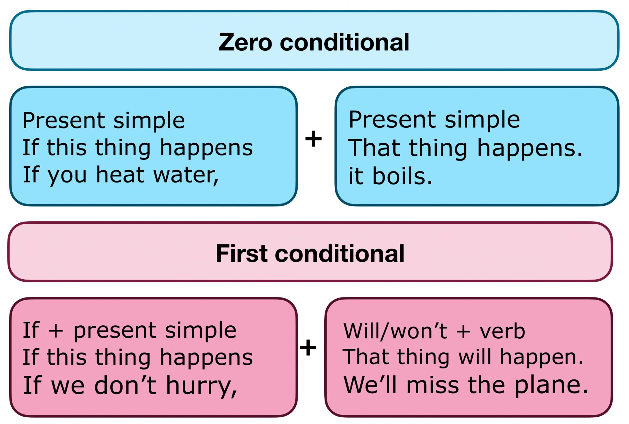 Using if clauses - English with Lynn